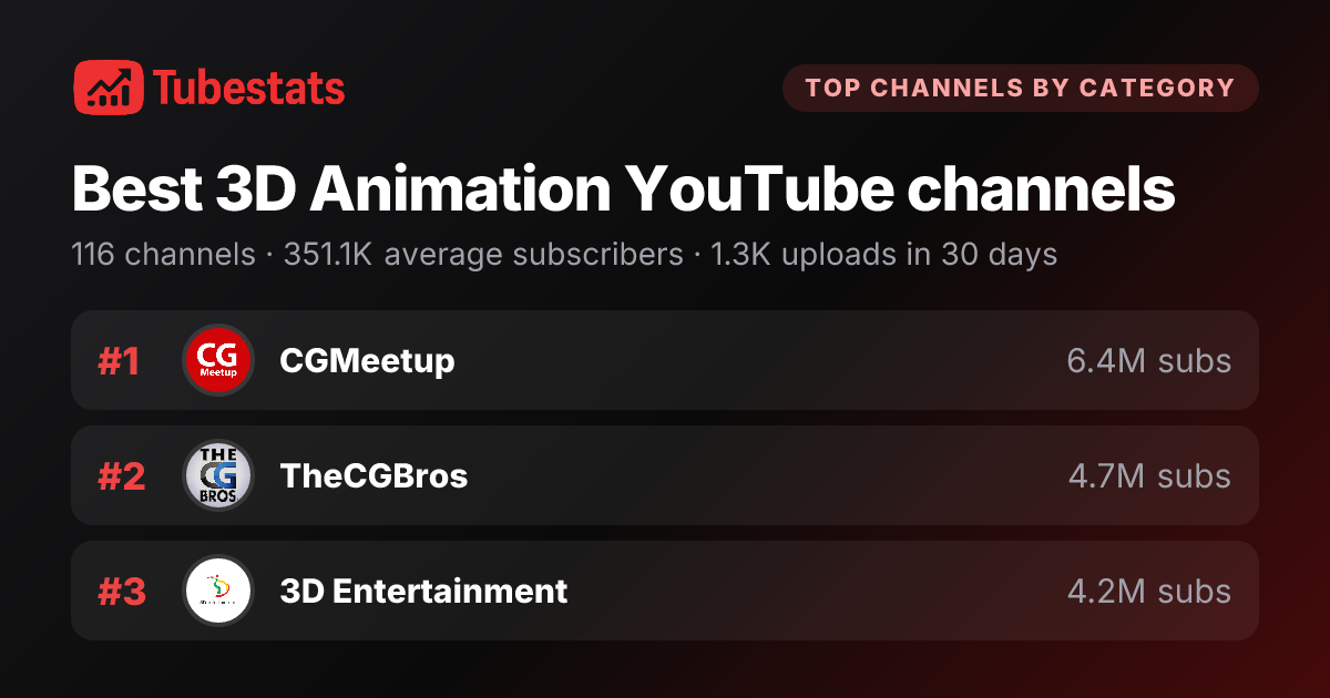 Best 3D Animation YouTube Channels 2026