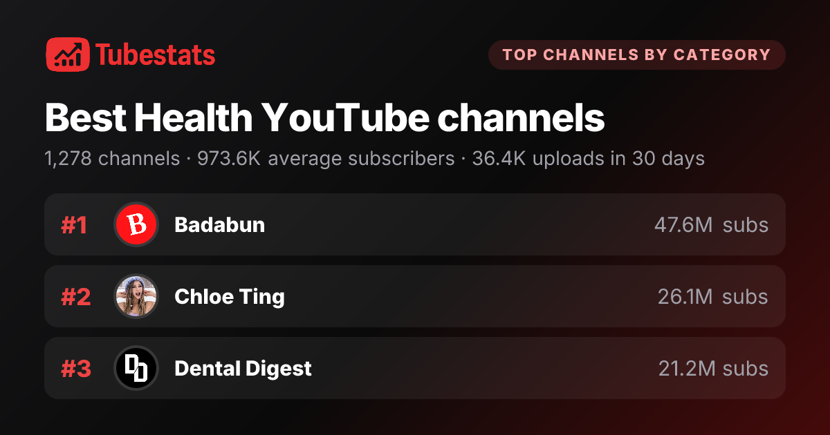 Best Health and Wellness Channels 2026