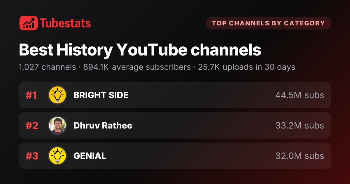 Best History YouTube Channels 2026