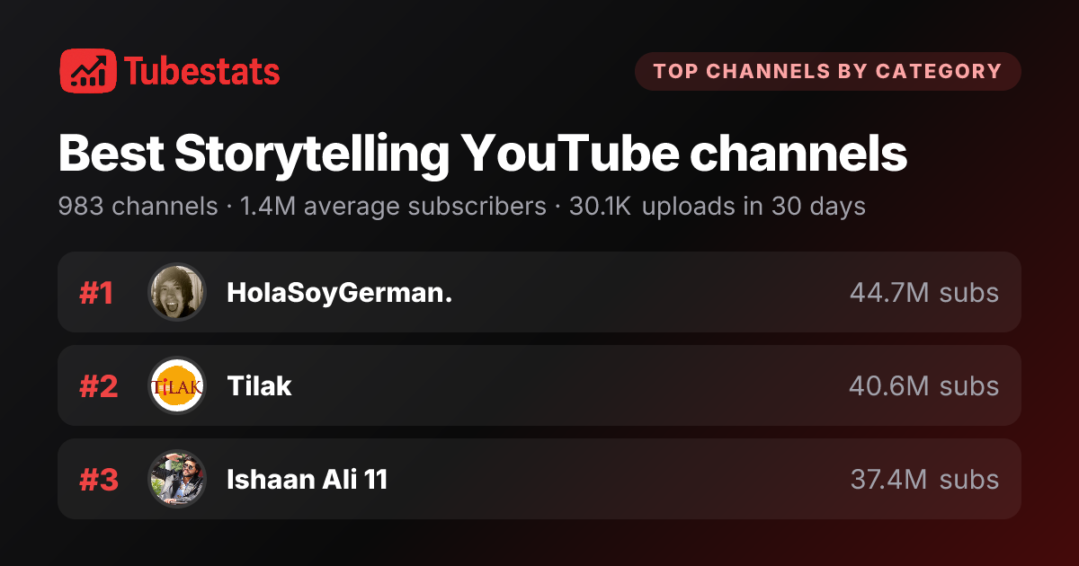 Best Storytelling YouTube Channels 2026