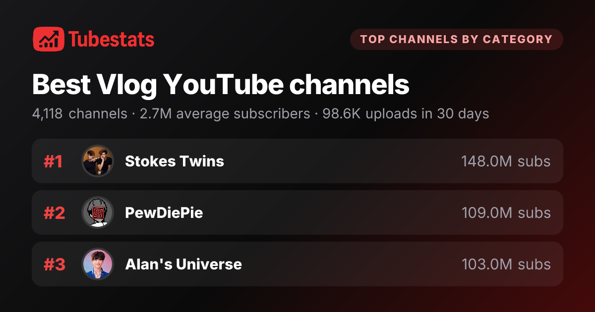 Best Vlog YouTube Channels 2026