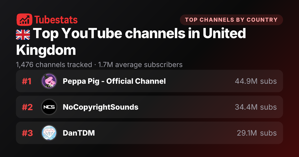 Top YouTube Channels in United Kingdom | TubeStats